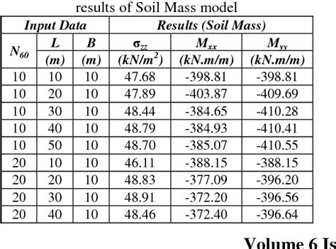 Table 1 From Using Finite Element To Modify Winkler Model For Raft Foundation Supported On Dry