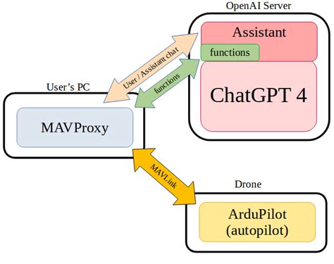 Ardupilot And Openais Chatgpt Using Mavproxys Chat Module Blog