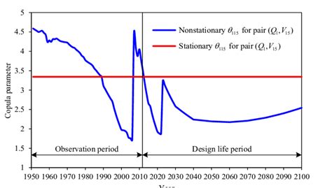 Nonstationary Copula Parameter For Pair 1 15 Download Scientific Diagram