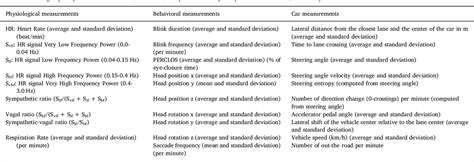 Table 1 From Detection And Prediction Of Driver Drowsiness Using