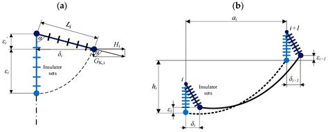 Sag And Tension Calculations For High Voltage Overhead Line Conductors