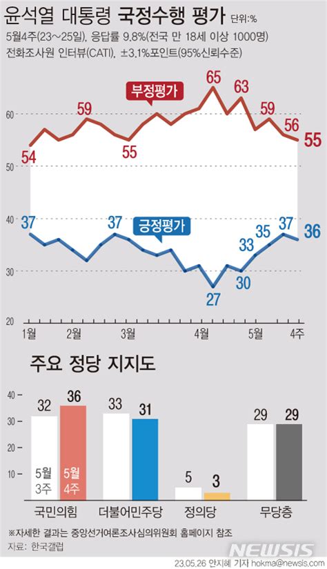 尹 지지율 1p 하락한 36긍정·부정 이유 모두 외교 한국갤럽 공감언론 뉴시스통신사