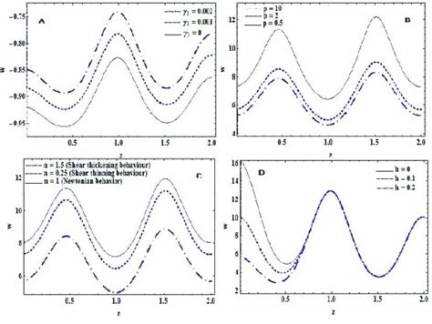 indicates the variation of the axial velocity w with z axis for