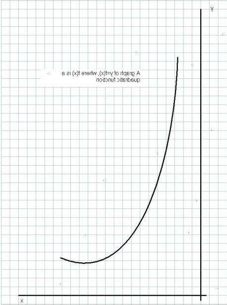 Hur Att Hitta Inversen Av En Kvadratisk Funktion Wko