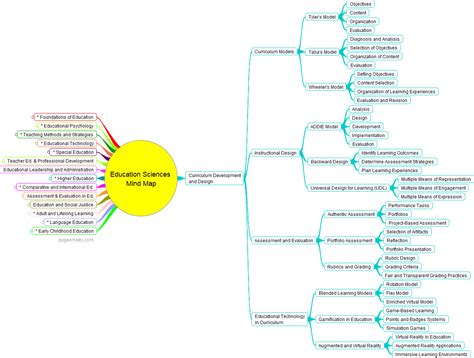 Education Sciences Educational Psychology Mind Map