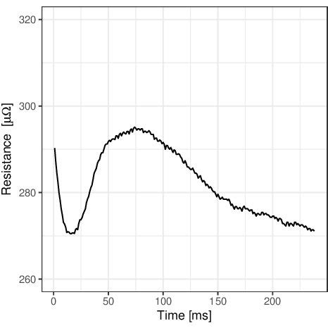 Typical DRC Behaviour Download Scientific Diagram