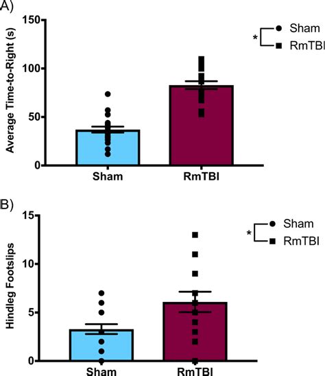 Scatter Plot With Bar Graphs Displaying The One Way Anova Results For