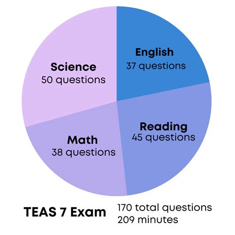 TEAS 7 Study Guide Prenursing Smarter 2024 Update