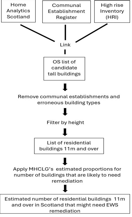 Methodology Scotlands Cladding Remediation Estimates June 2025