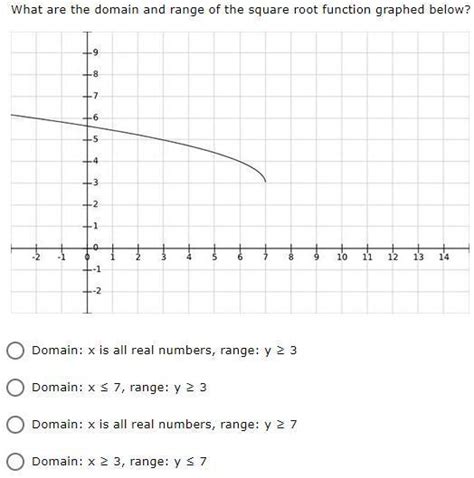 Free What Is The Domain And Range Of The Square Root Function Graphed