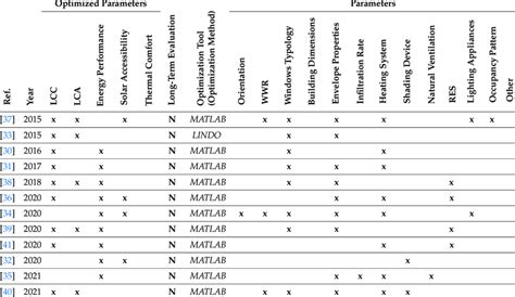 Tabular Review Of Journal Articles About Matlab Based Moo Workflows Download Scientific Diagram