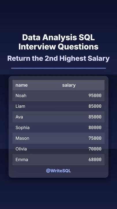Data Analysis Sql Interview Questionsreturn The 2nd Highest Salary