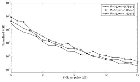 And 5 Show The Mean Square Error MSE For Various Values Of Natural Download Scientific