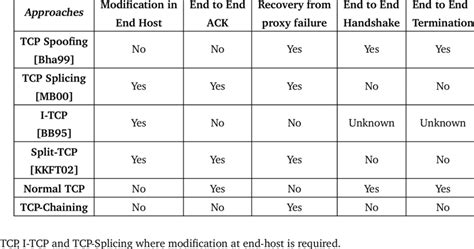 Comparison Between Different TCP Splitting Apprroaches Download Table