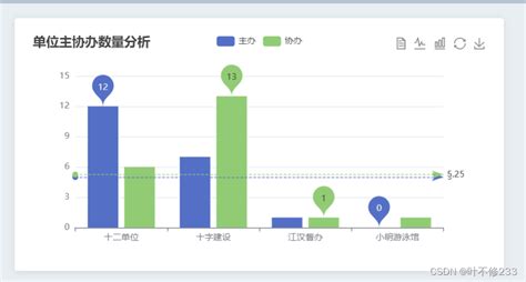 Vue——elementuiecharts将数据以柱形图展示echarts叶不修233 Vue