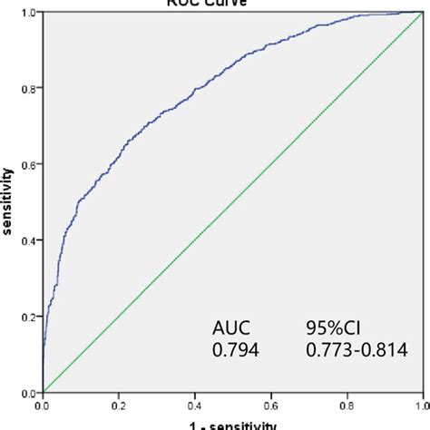 The Roc Curve For Logistic Regression Analysis Download Scientific