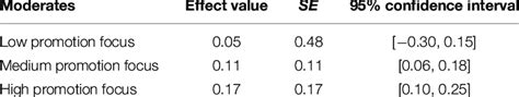 Conditional Indirect Effect Test Download Scientific Diagram