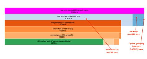 100x Faster Sorted Array Intersections