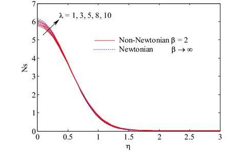Variation Of Entropy Generation Curves For Some Values Of Rotation