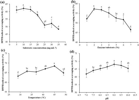 Single Factor Experiment Effect Of A Substrate Concentration B