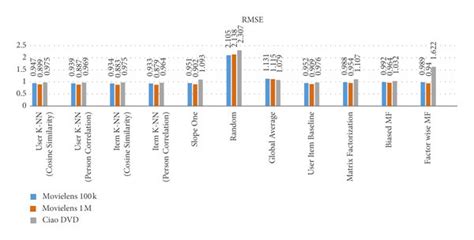 Comparison Of Applied Algorithms On Datasets Rmse Values Download