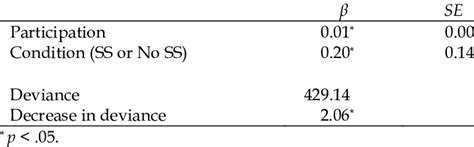5 Multilevel Analysis Of The Effect Of Condition Shared Space Or No