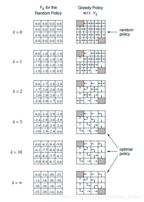 强化学习 2 —— 用动态规划解决 Mdp 问题 Policy Iteration And Value Iteration强化学习 2