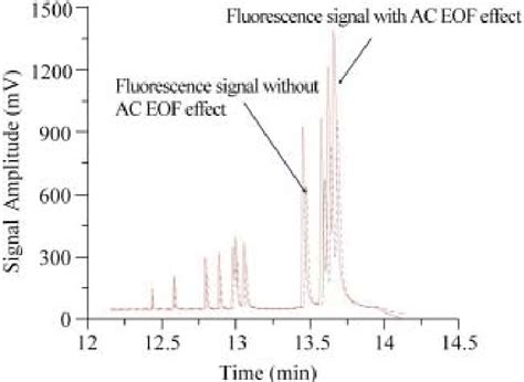 Electropherogram Of Yopro 1 Labeled Fx174 Dna Markers Using Proposed