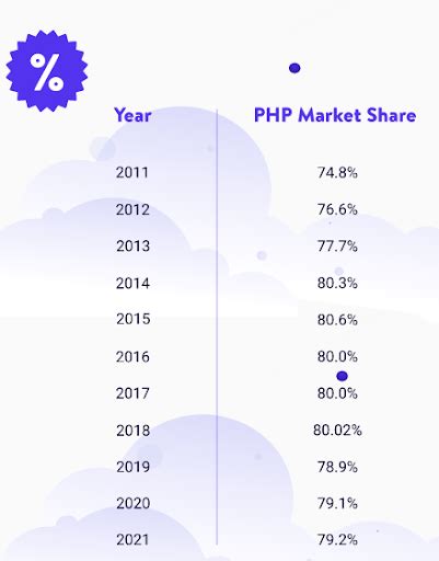 Unlock The Cost To Hire A Php Developer For Web Solutions Appsdevpro
