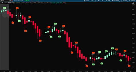 Help With Study To Show HH HL LL LH On The Chart With Heiken Aishi Candles