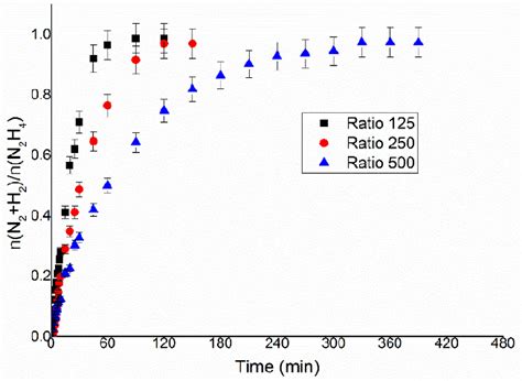 Nh2 N2nn2h4 Versus Time For Hydrous Hydrazine Decomposition Over