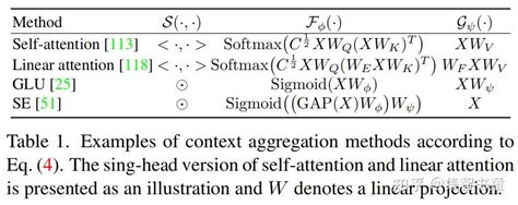 纯卷积backbone巅峰 Moganet登峰造极，超越convnext、parc Net和swin 知乎