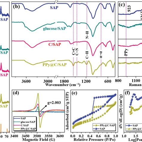 A Xrd Pattern Of Sap Glucosesap Csap Ppycsap And Standard Pdf