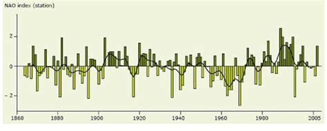 8 Winter Nao Index From 1864 To 2007 Eea 2008 Download Scientific Diagram