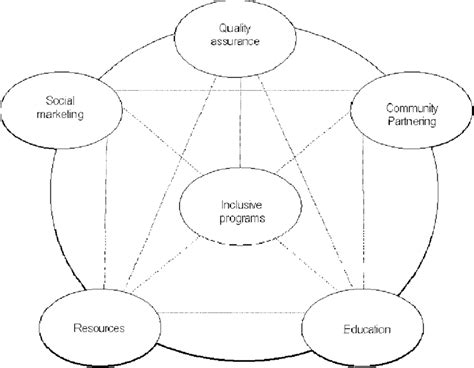 Framework Five Pillars Of Support For Worker And Program Capacity
