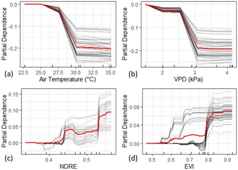 the individual conditional expectation plot of the leaf water potential