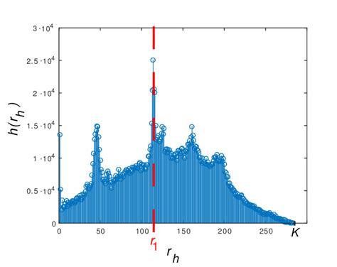 Radial Histogram Of The Spectrum In Fig 6b Download Scientific Diagram