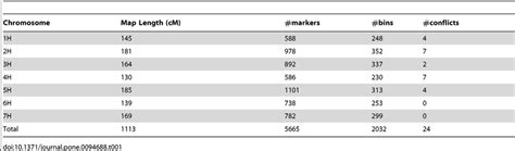 Statistics Of The Iselect Consensus Genetic Map Download Table