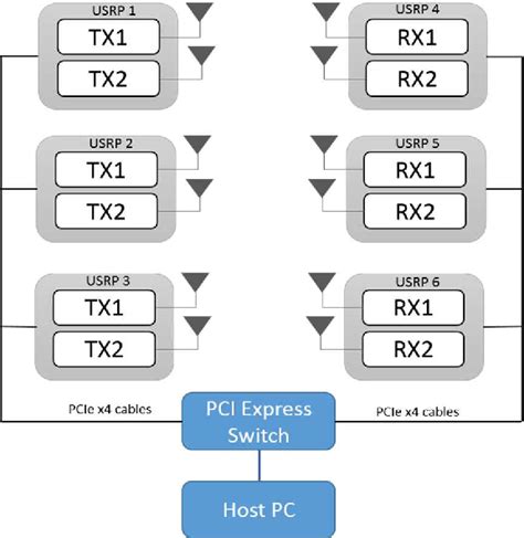 Figure 1 From Experimental Validation Of Interference Alignment Techniques For Homogeneous And