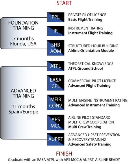 Easa Pro Pilot Programme 2fly Pro Pilot Airline Programme