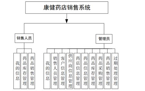 基于springbootvue数据可视化的康健药店销售系统设计和实现源码lw部署讲解药厂销售系统设计方案 Csdn博客