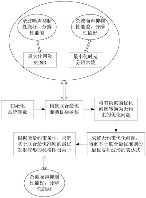 Cognitive Synthetic Aperture Radar Waveform Design Method Based On Joint Optimal Criterion