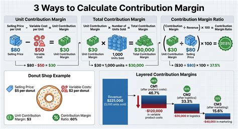How Contribution Margin Impacts Unit Economics Phoenix Strategy Group