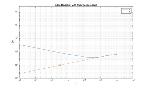 Inertial Sensor Noise Analysis Using Allan Variance Matlab And Simulink