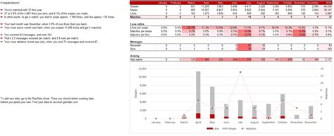 Data Visualization [oc] I Made A Tinder Analytics Dashboard
