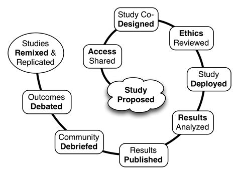 Remaking Large Scale Behavioral Research For Democracy New Paper At Chi 2018 Citizens And