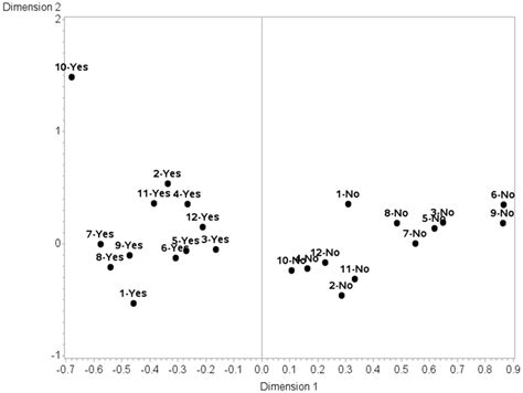 Projection Of The Active Variables In The Mca Legend For All