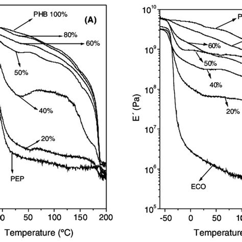 Storage Modulus E 0 As A Function Of Temperature For Blends A Download Scientific Diagram