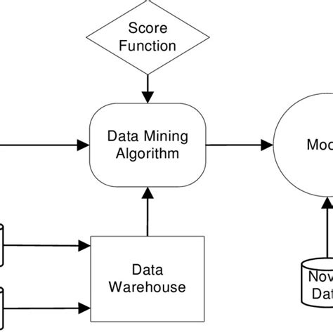 Predictive Modeling Download Scientific Diagram