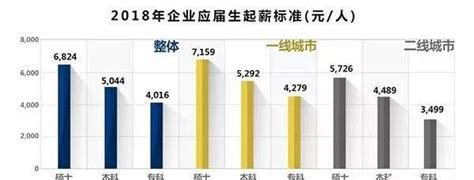 今年本科應屆畢業生工資平均5000元以上 這些崗位最高！ 每日頭條